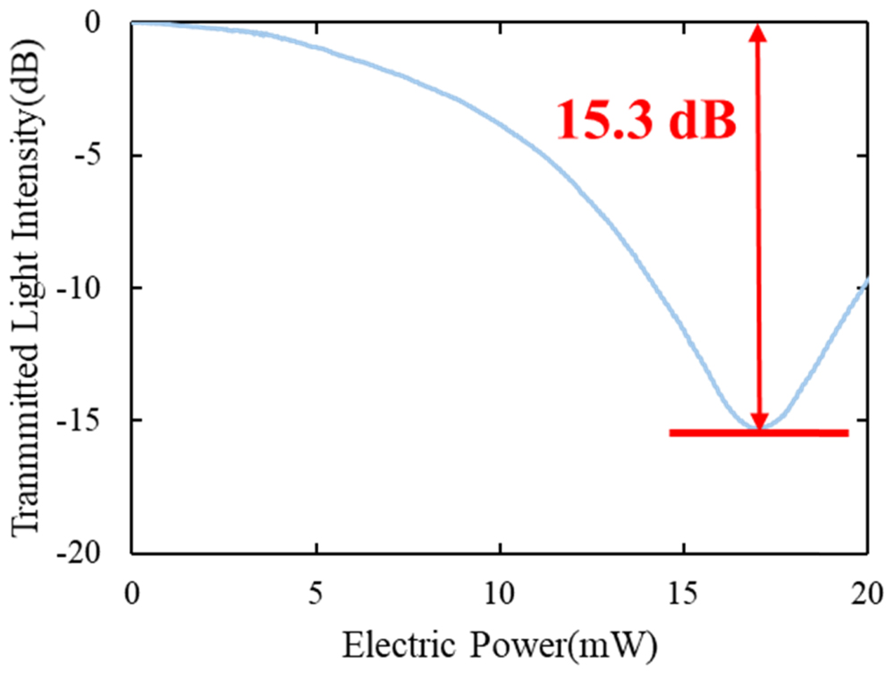 High-extinction-ratio Si optical modulator loaded with integrated ...