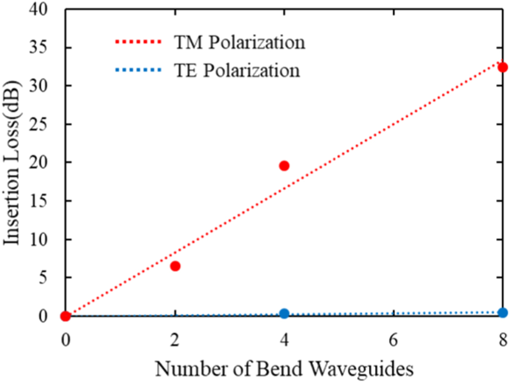 High-extinction-ratio Si optical modulator loaded with integrated ...