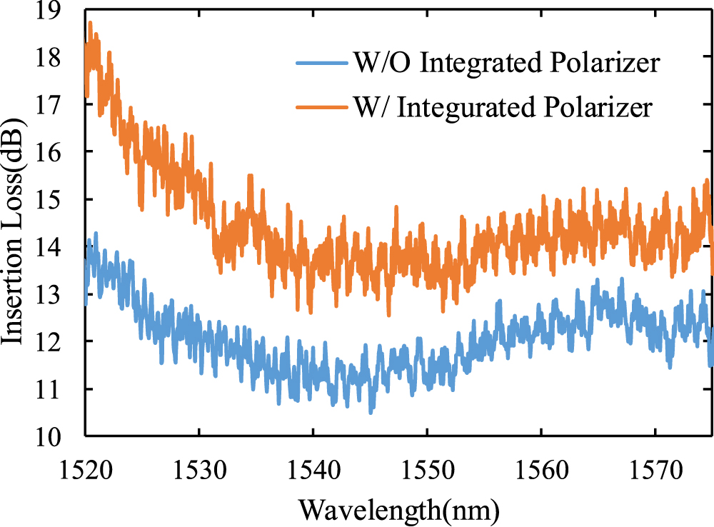 High-extinction-ratio Si optical modulator loaded with integrated ...