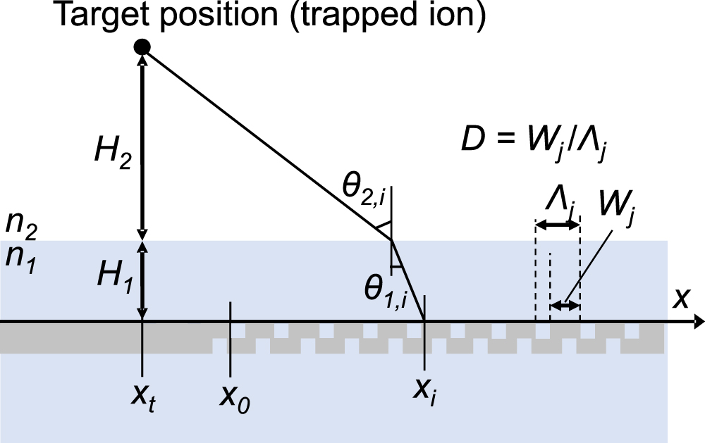 High efficiency focusing double-etched SiN grating coupler for trapped ...