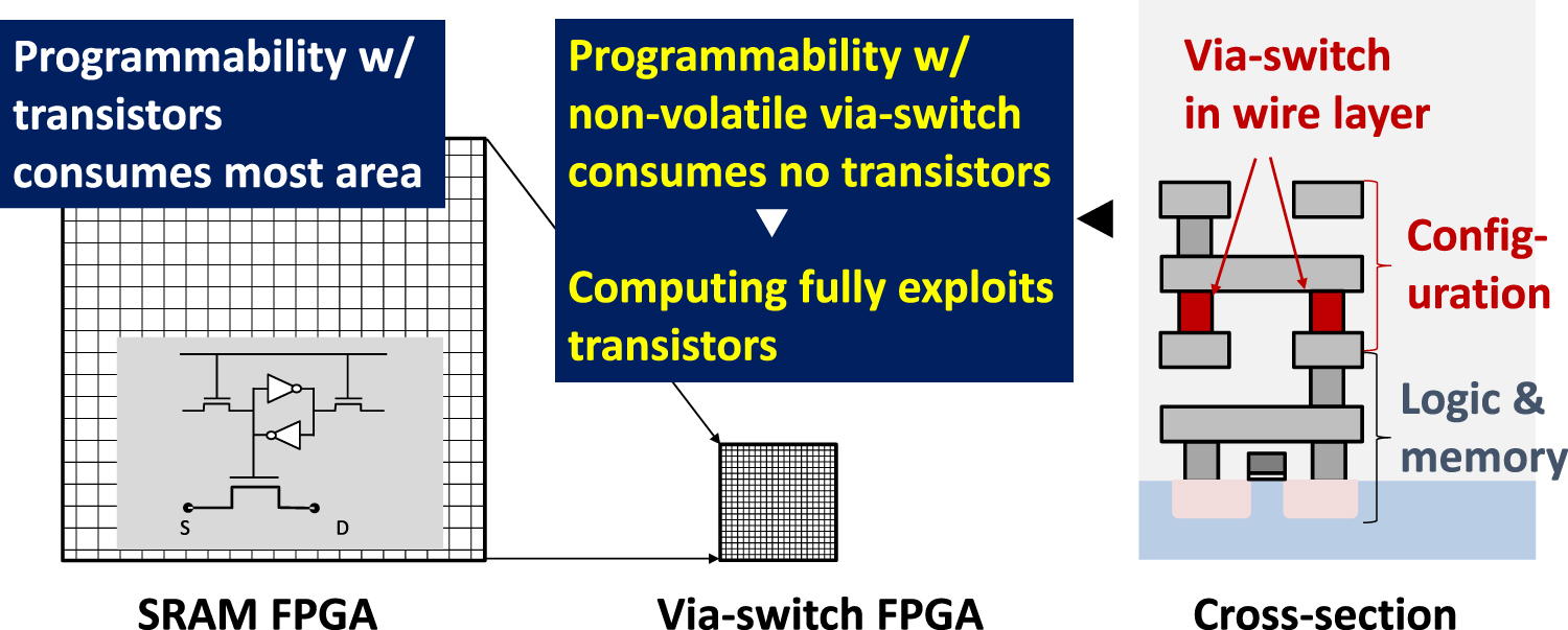 Via-switch FPGA with transistor-free programmability enabling energy-efficient near-memory ...