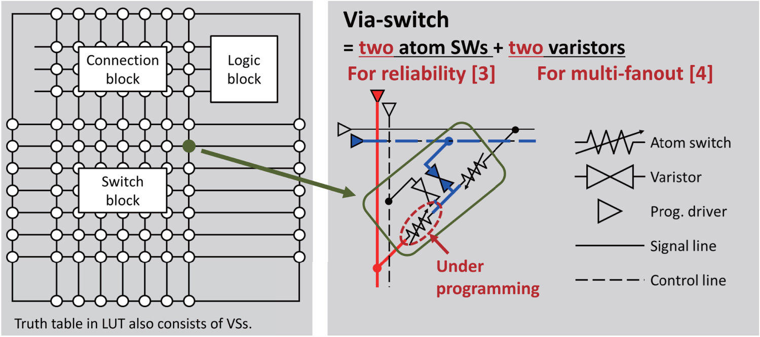 Via-switch FPGA with transistor-free programmability enabling energy-efficient near-memory ...