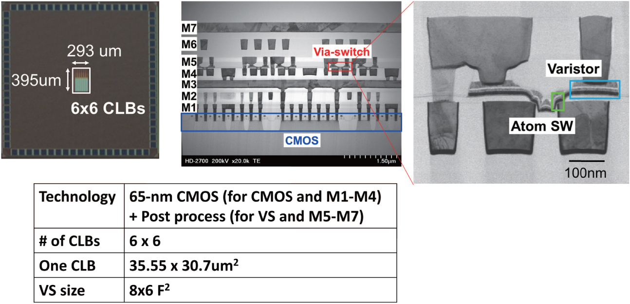 Via-switch FPGA with transistor-free programmability enabling energy-efficient near-memory ...