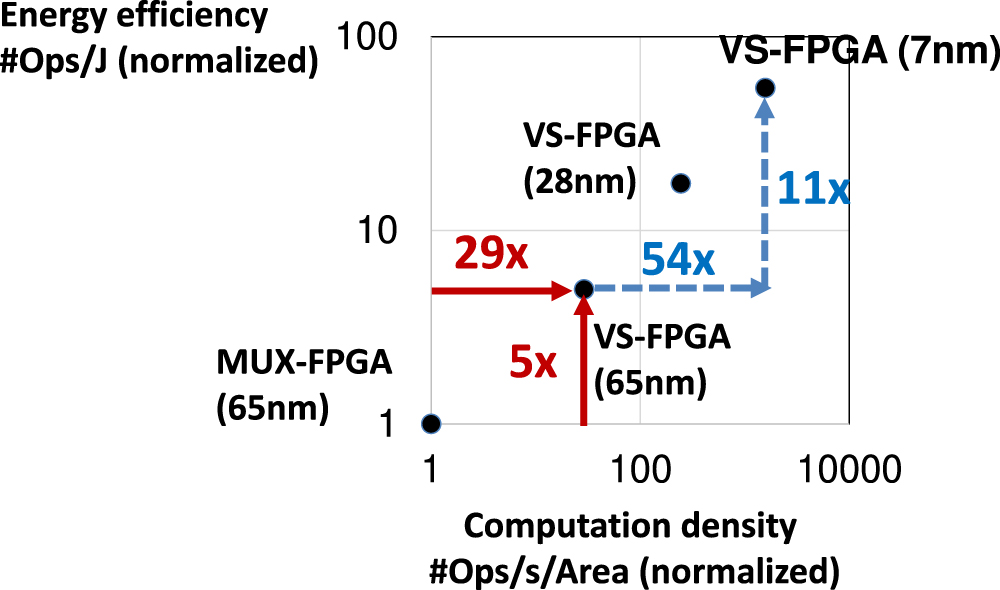 Via-switch FPGA with transistor-free programmability enabling energy-efficient near-memory ...
