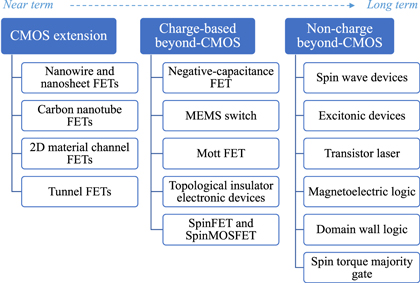 Beyond-CMOS roadmap—from Boolean logic to neuro-inspired computing ...