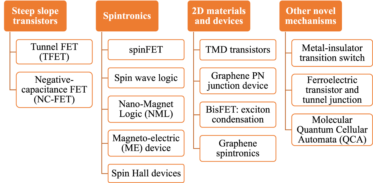 Beyond-CMOS roadmap—from Boolean logic to neuro-inspired computing ...