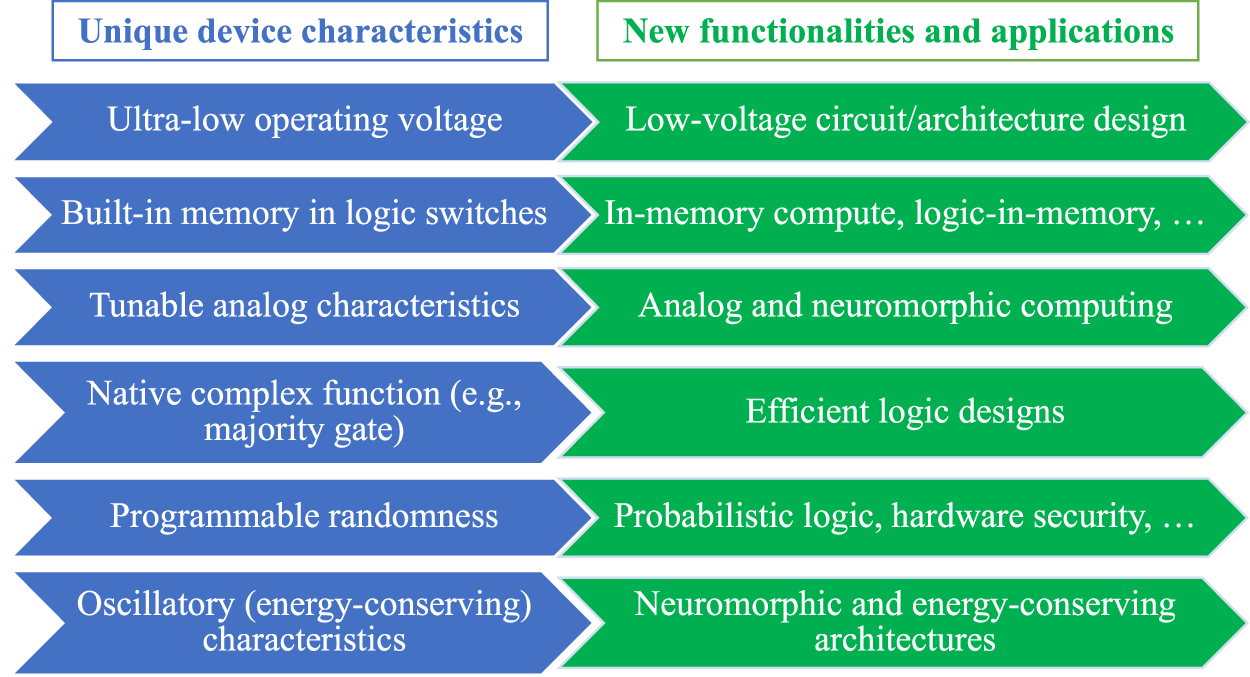 Beyond-CMOS roadmap—from Boolean logic to neuro-inspired computing ...