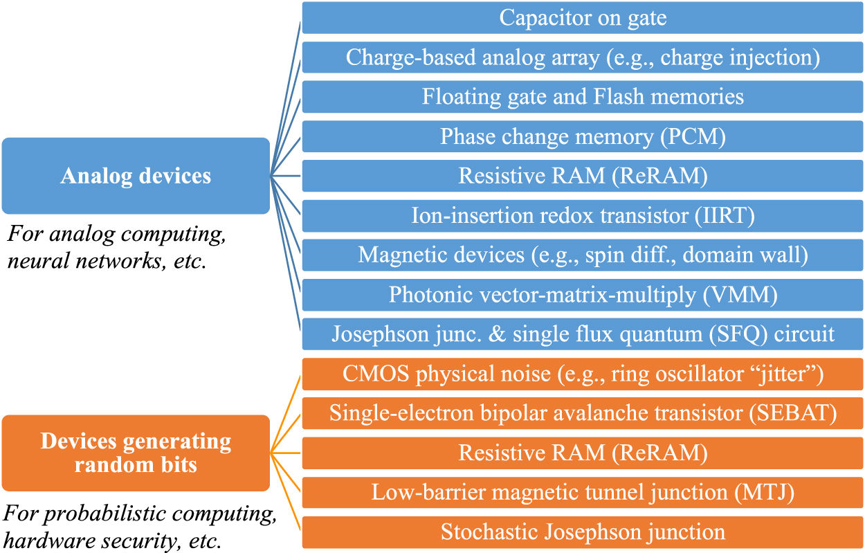 Beyond-CMOS roadmap—from Boolean logic to neuro-inspired computing ...