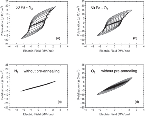 Electrical properties of ferroelectric Y-doped Hf–Zr–O thin films ...
