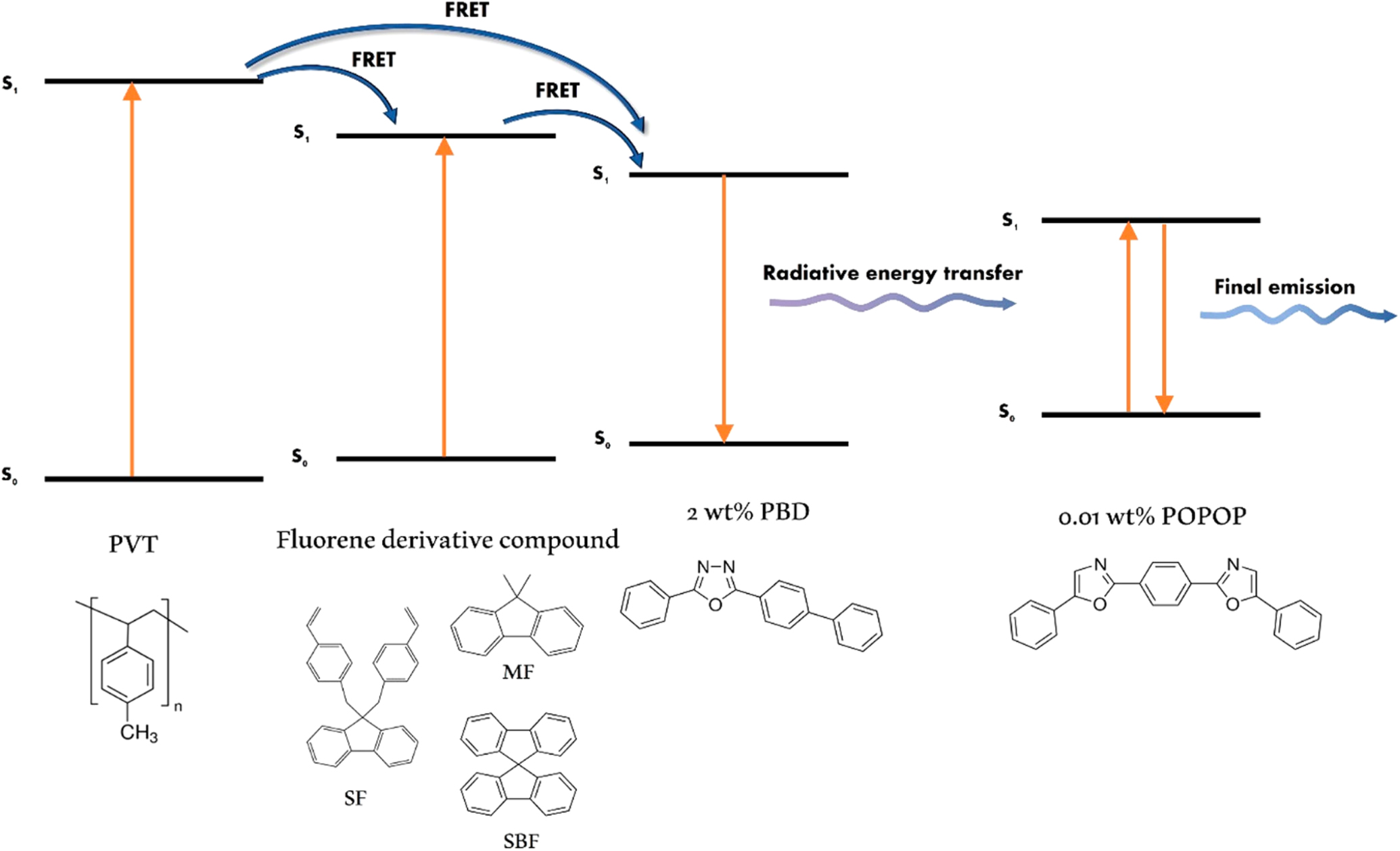 Recent progress of organic scintillators - IOPscience