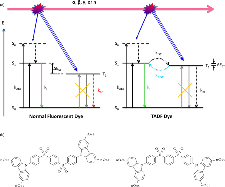 Recent progress of organic scintillators - IOPscience
