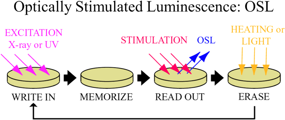 Optically stimulated luminescence dosimeters: principles, phosphors and ...