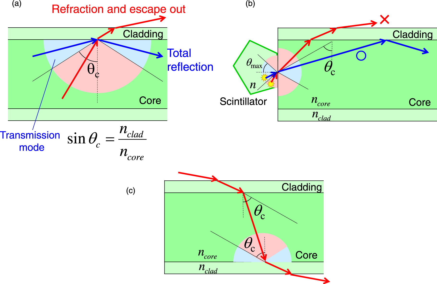 Applications of scintillators in optical-fiber-based detectors - IOPscience