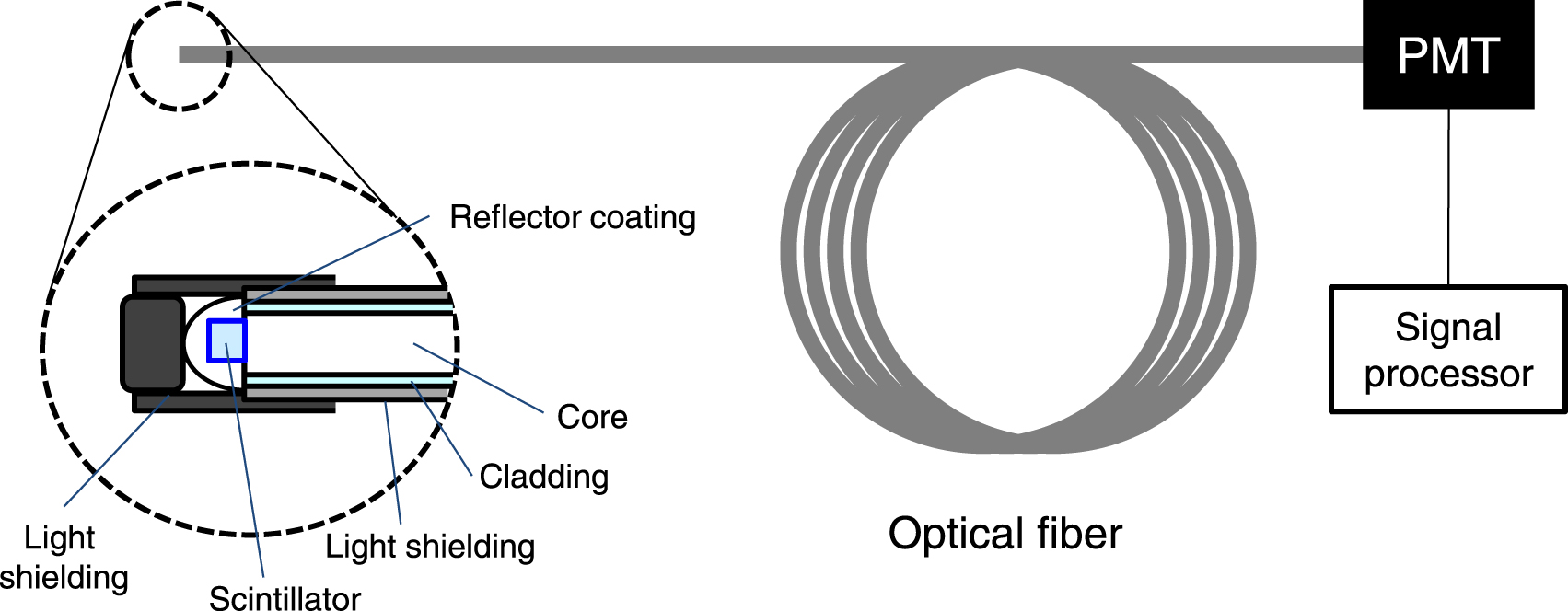 Applications of scintillators in optical-fiber-based detectors - IOPscience