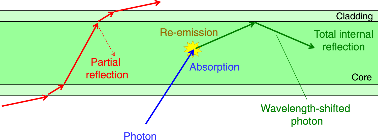 Applications of scintillators in optical-fiber-based detectors - IOPscience