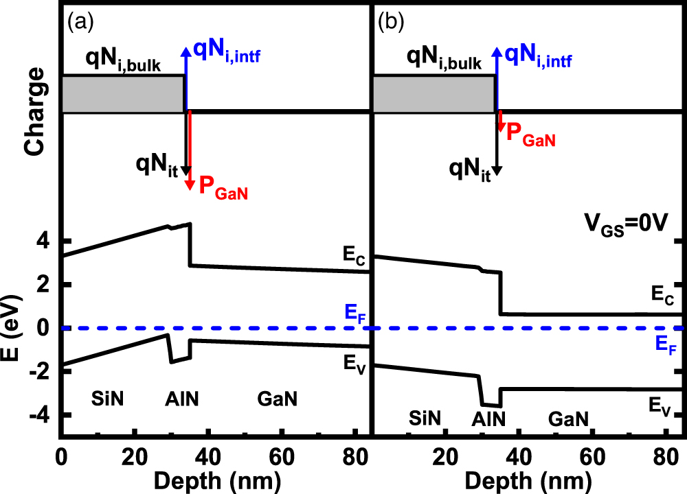 Improved performance of enhancement-mode GaN MIS-FET based on a self ...