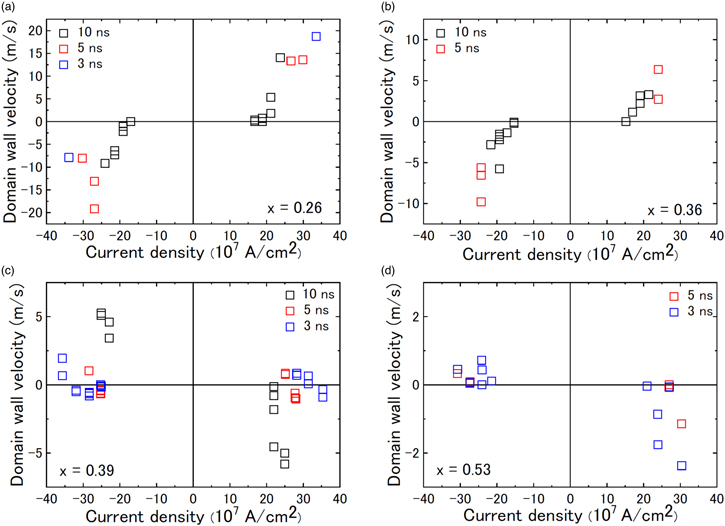 Reversal of current-induced domain wall motion in TbFeCo ferrimagnetic ...