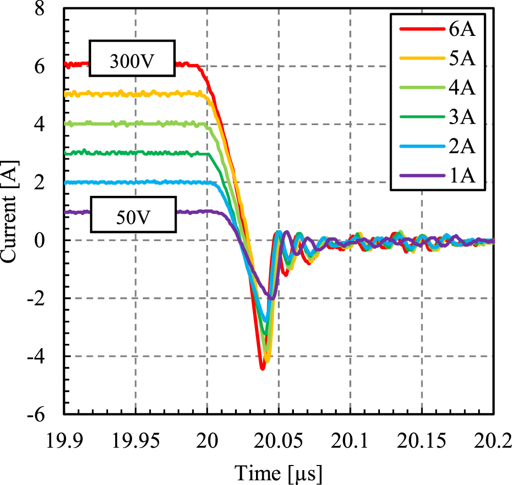 Analysis of 1.2 kV GaN polarisation superjunction diode surge current ...