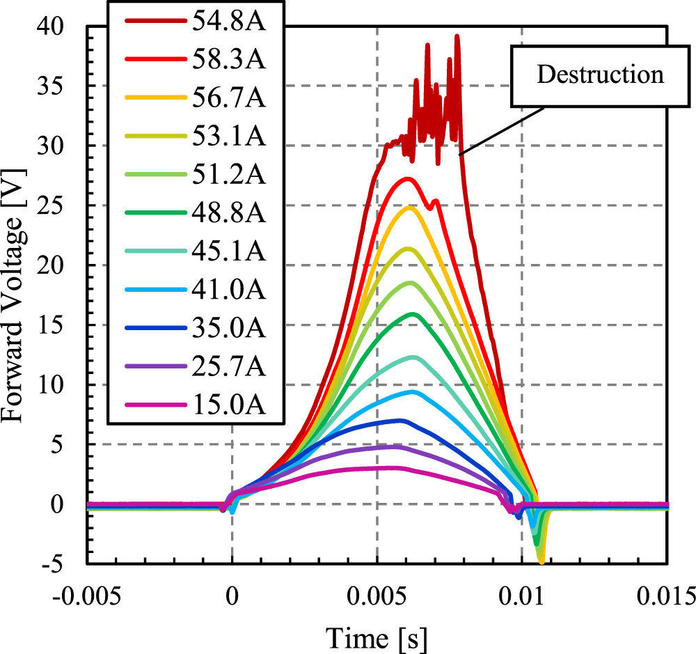 Analysis of 1.2 kV GaN polarisation superjunction diode surge current ...
