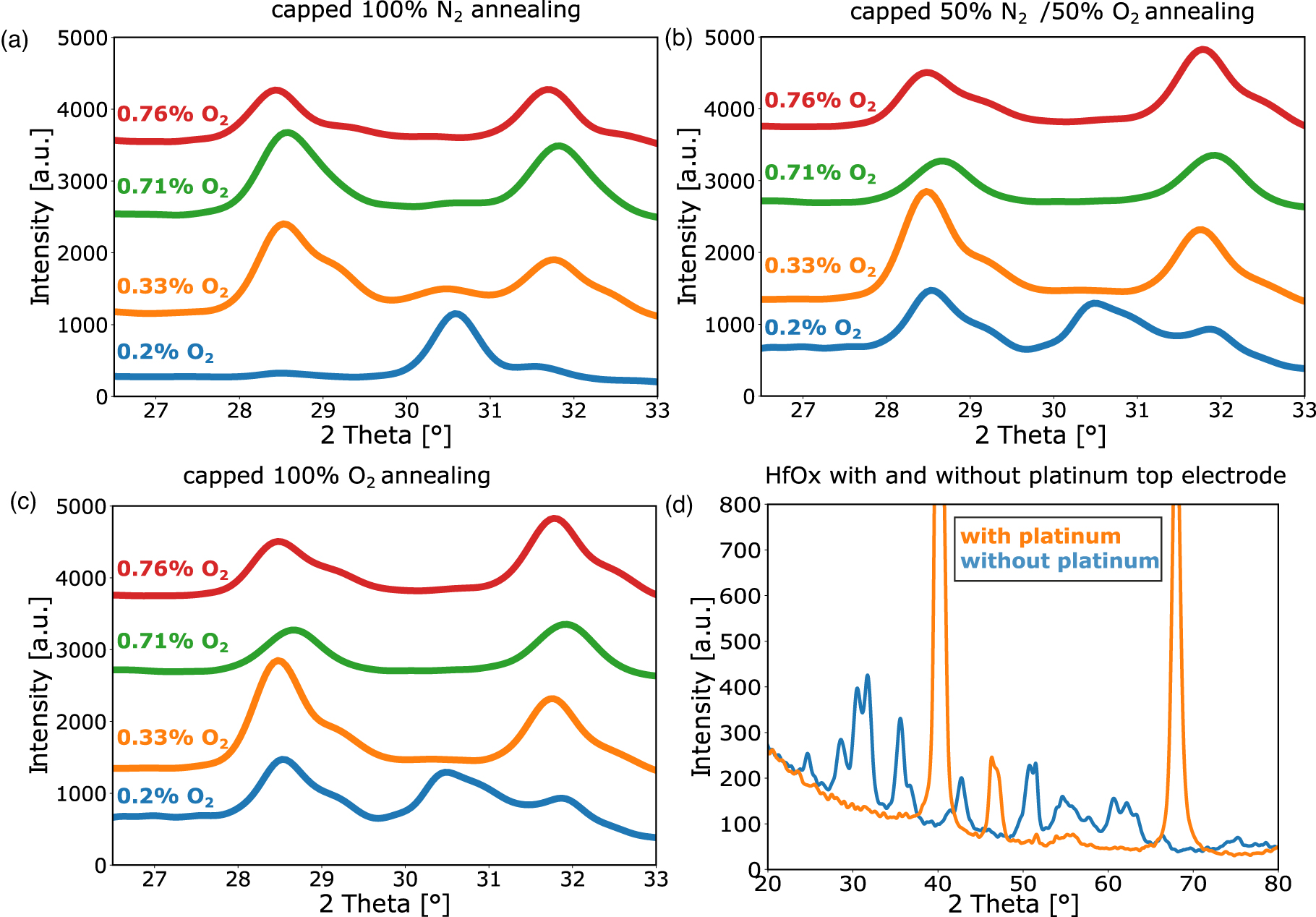 Parameters for ferroelectric phase stabilization of sputtered undoped ...