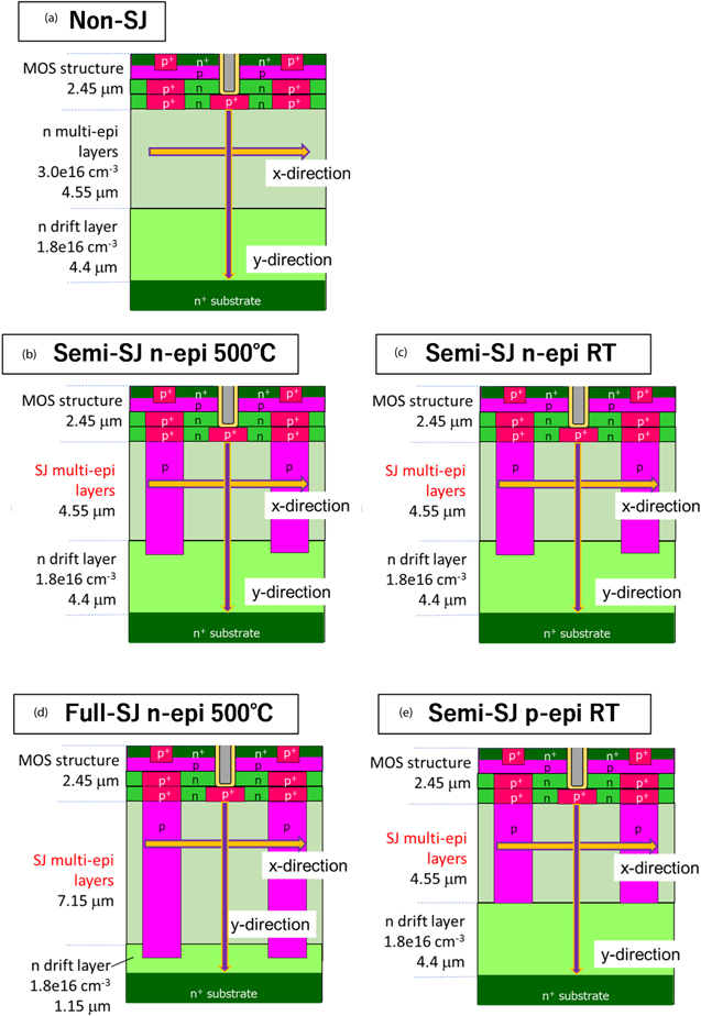 Effects of ion implantation process on defect distribution in SiC SJ ...