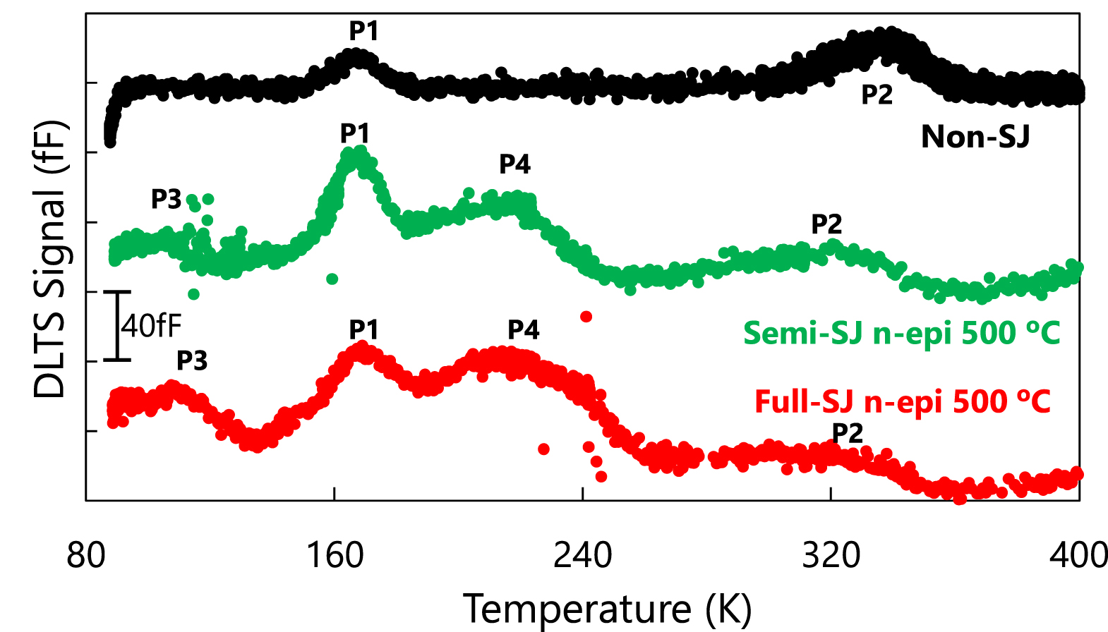 Effects of ion implantation process on defect distribution in SiC SJ ...