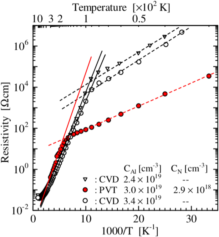 Comparison of temperature-dependent resistivity of heavily Al- and N ...