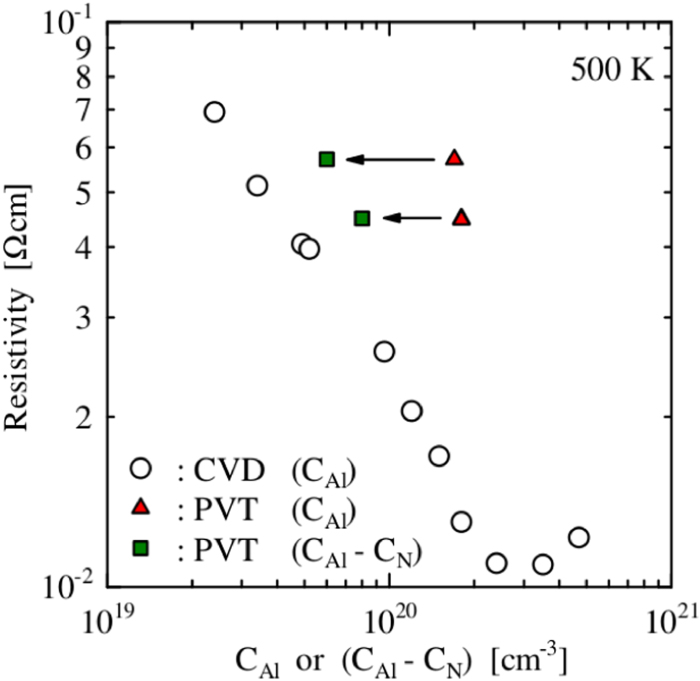 Comparison of temperature-dependent resistivity of heavily Al- and N ...