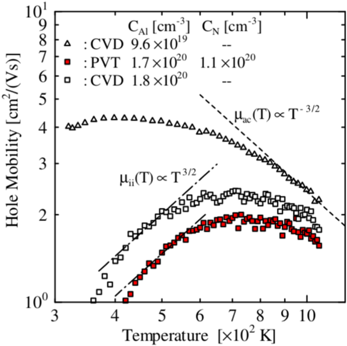 Comparison of temperature-dependent resistivity of heavily Al- and N ...