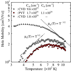 Comparison of temperature-dependent resistivity of heavily Al- and N ...
