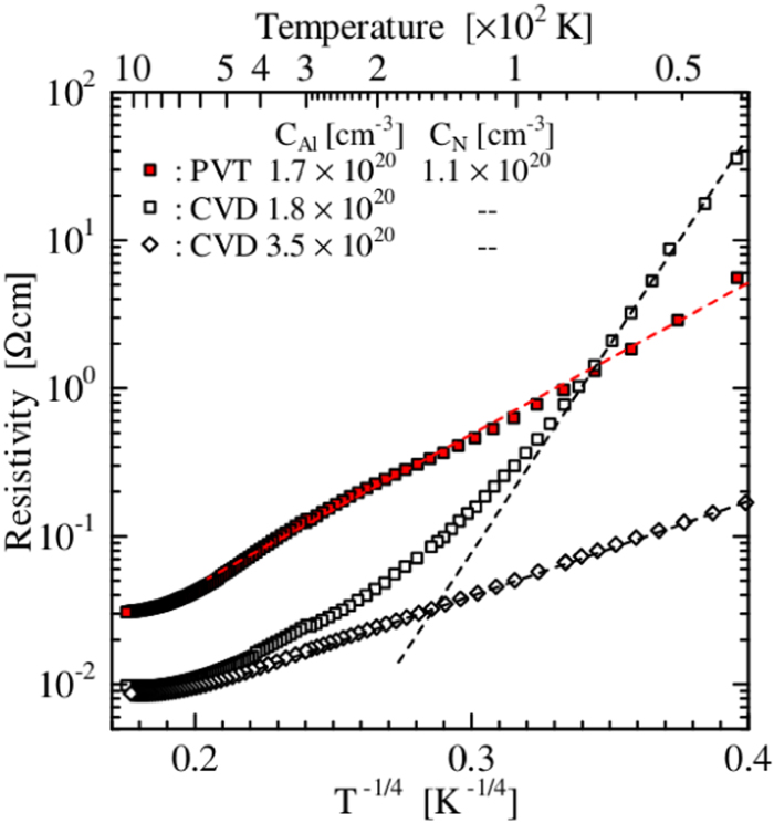 Comparison of temperature-dependent resistivity of heavily Al- and N-codoped 4H-SiC grown by ...