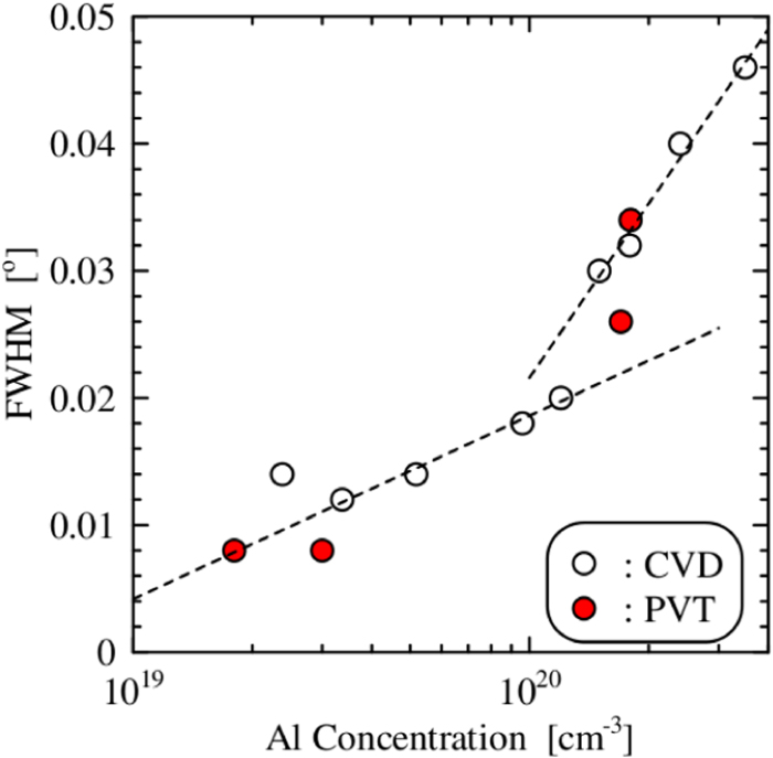 Comparison of temperature-dependent resistivity of heavily Al- and N ...