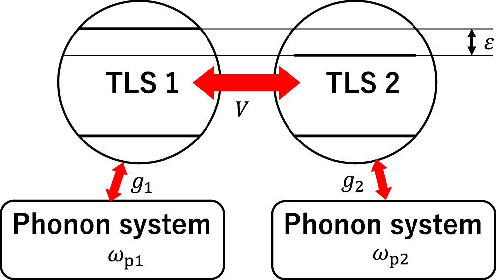 Relaxation dynamics of nonresonant excitation transfer processes ...