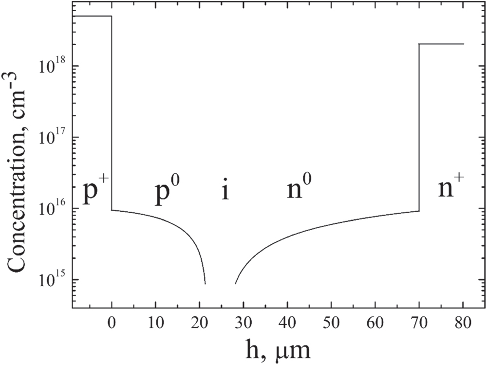 Correlation between deep level traps and reverse recovery of GaAs p–i–n ...