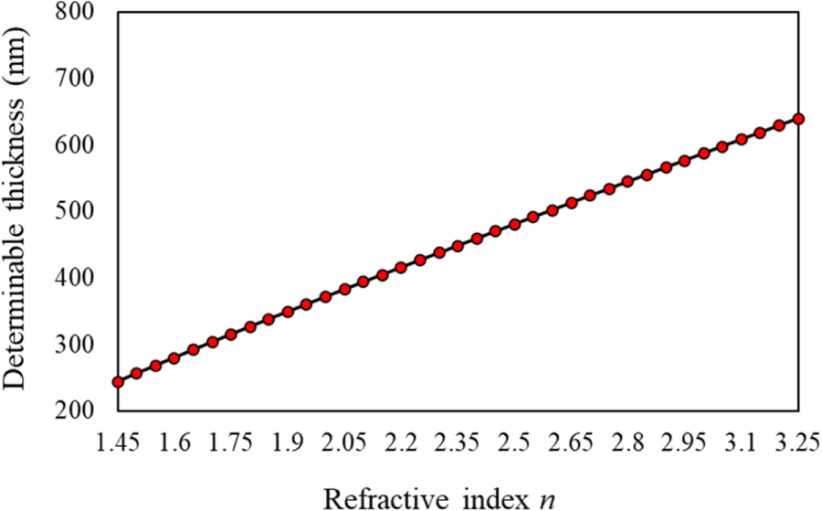 Maximum thickness determinable by imaging ellipsometry - IOPscience
