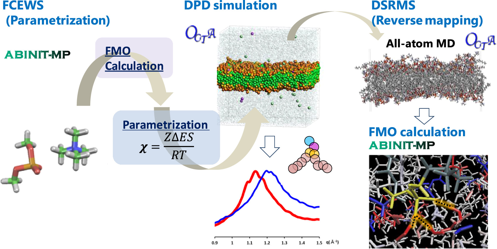 Development of reverse mapping system bridging dissipative particle ...