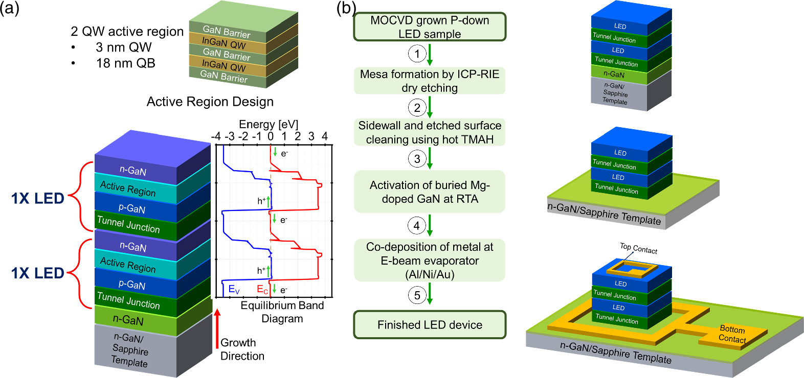 Demonstration of multi-active region p-down green LEDs with high ...