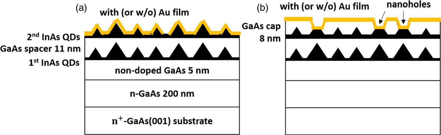Resonant tunneling injection of electrons through double stacked GaAs/InAs quantum dots with ...