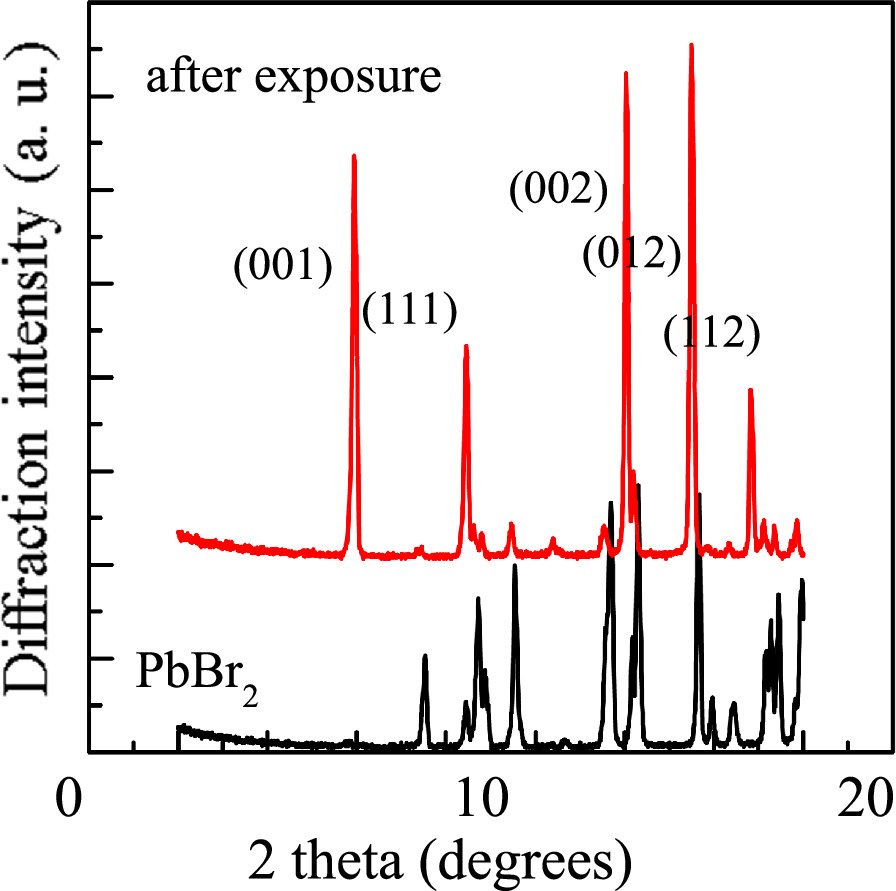 Environmentally friendly synthesis of lead halide perovskites using ...
