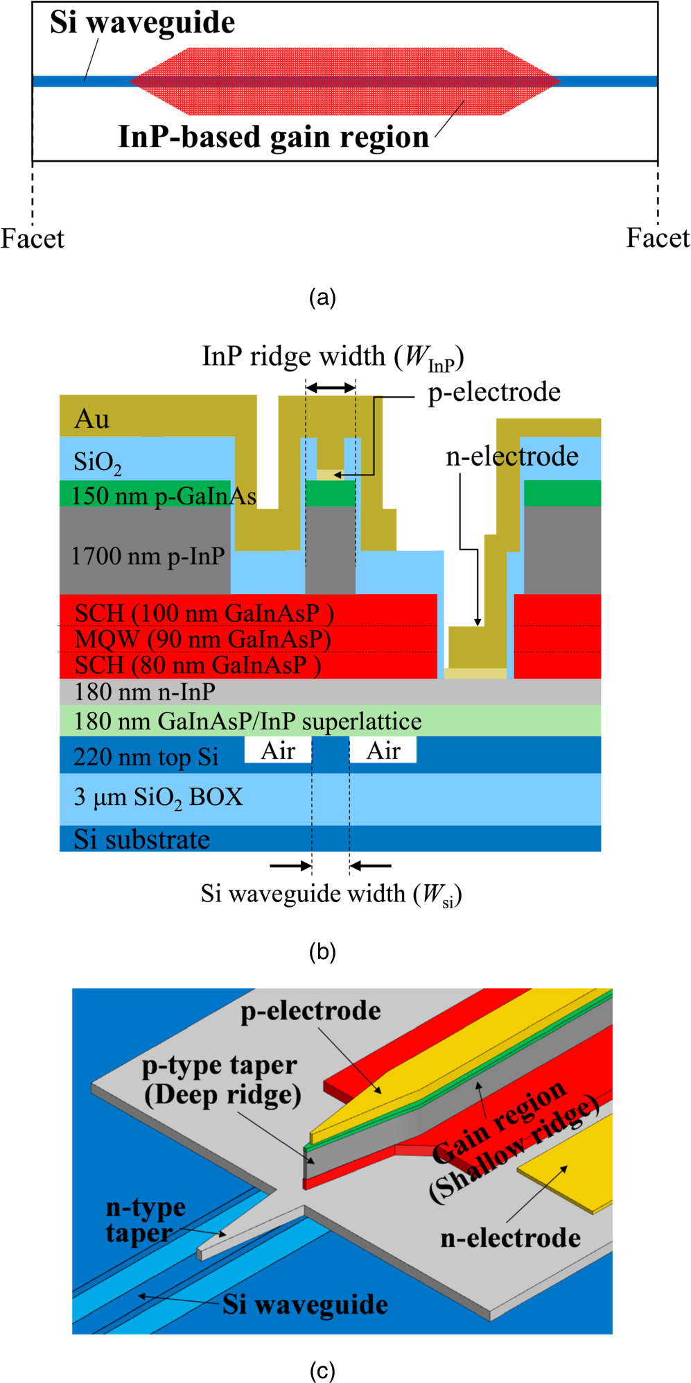 III–V gain region/Si waveguide hybrid lasers by chip-on-wafer ...