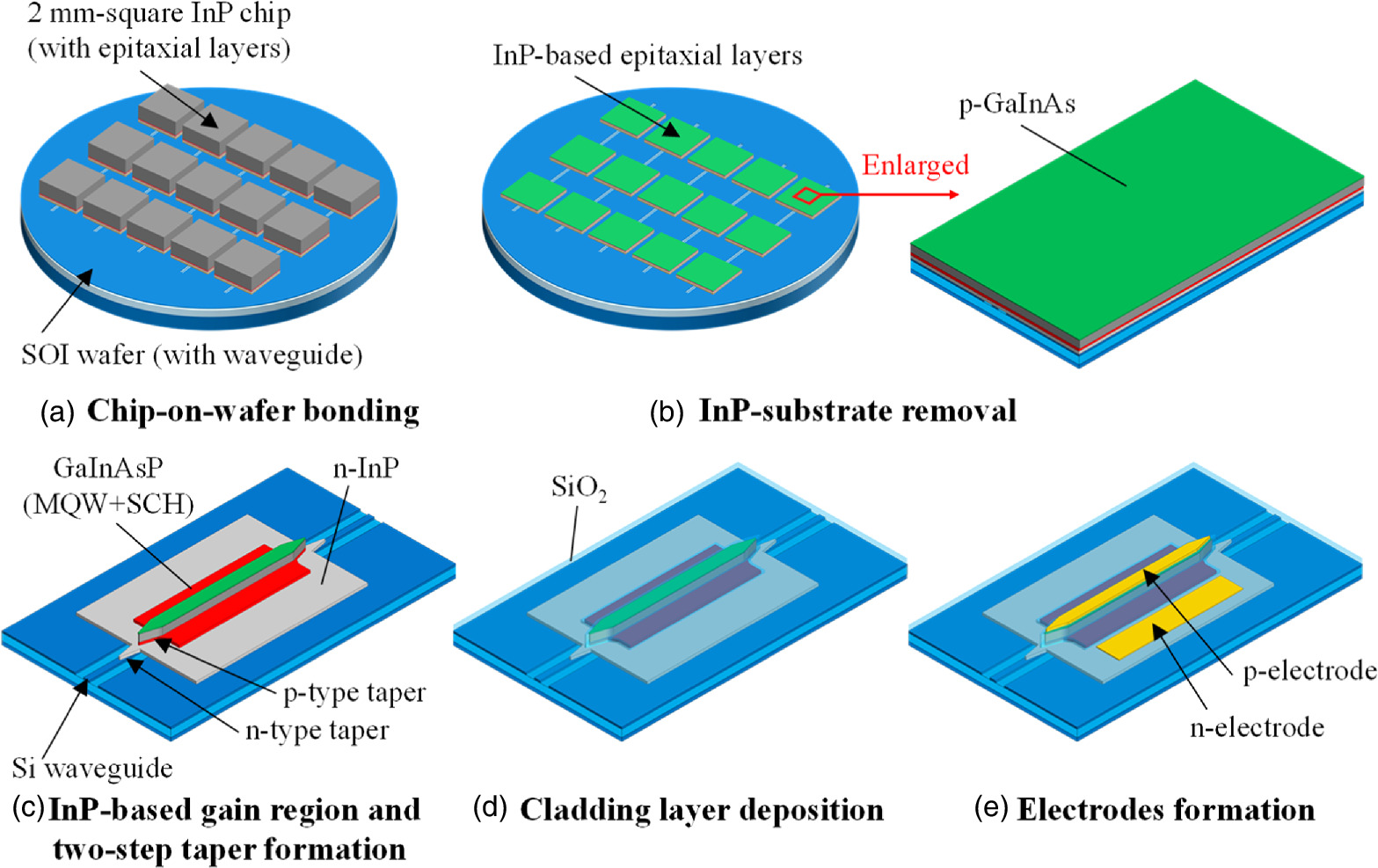 III–V gain region/Si waveguide hybrid lasers by chip-on-wafer ...