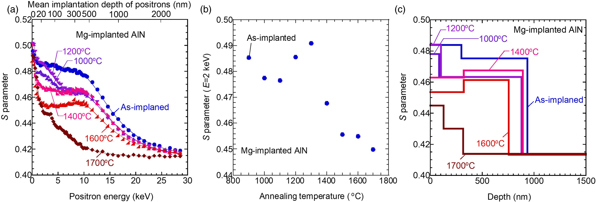 Mg implantation in AlN layers on sapphire substrates - IOPscience