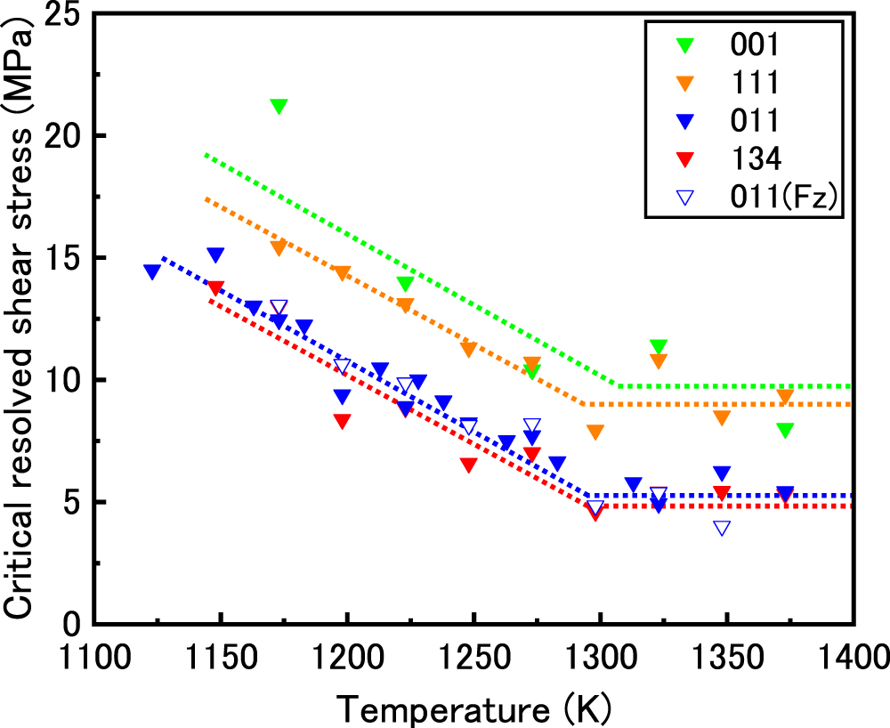 Thermally activated plastic deformation of Si single crystals at ...
