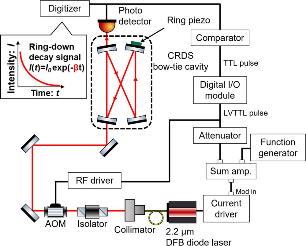 Development of 2.2 μm cavity ring-down spectrometer for tritiated water ...
