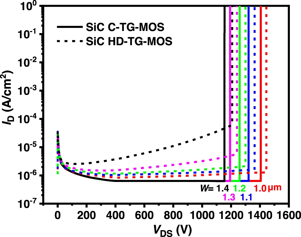 Numerical demonstration of SiC trench MOSFET with integrated ...