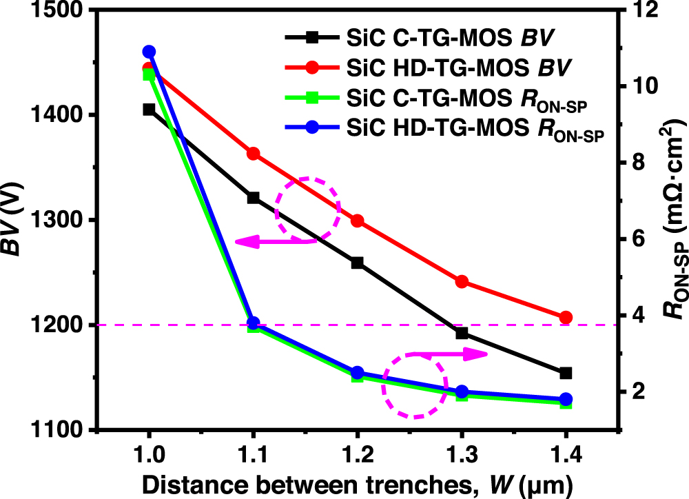 Numerical demonstration of SiC trench MOSFET with integrated ...