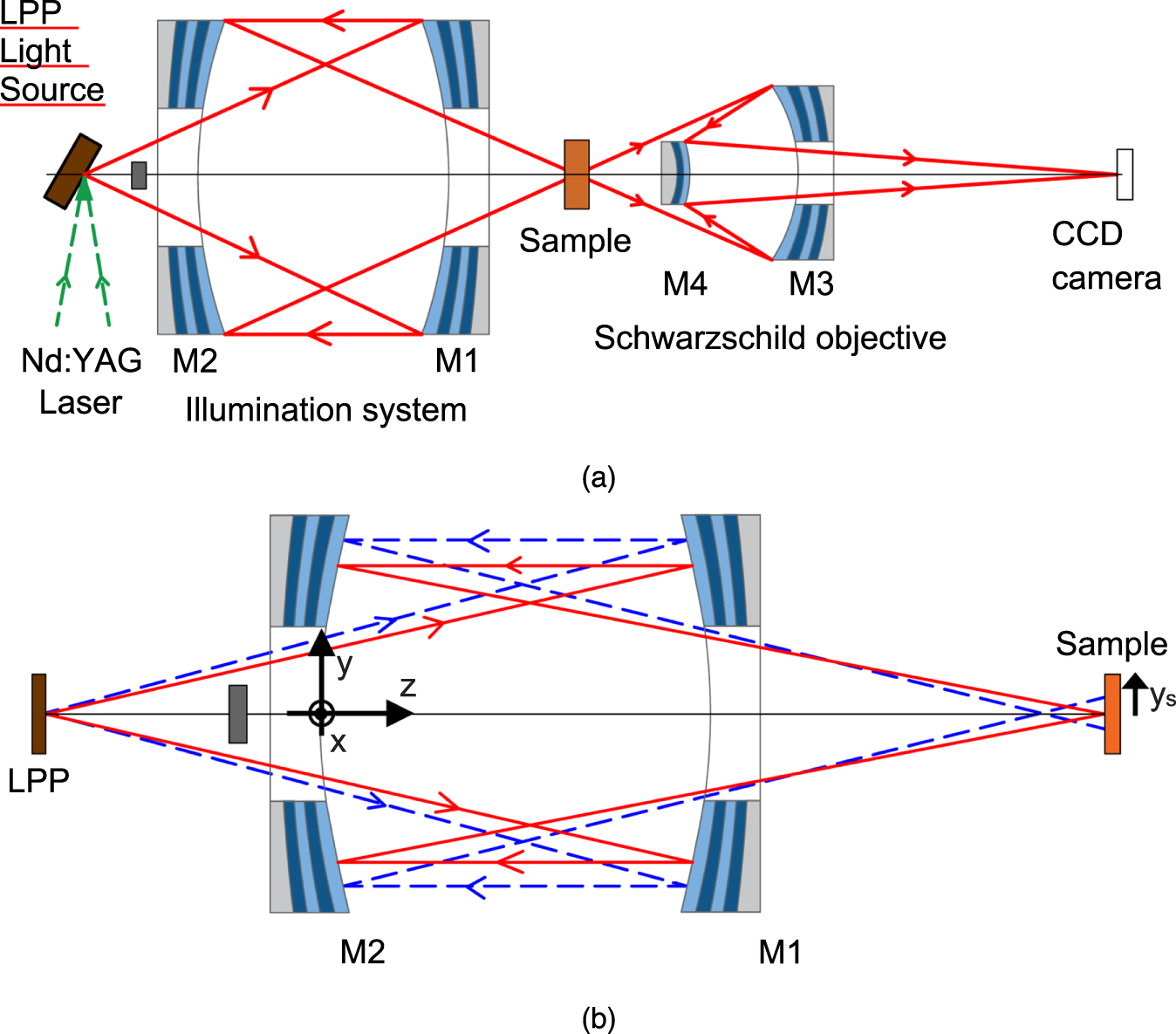 High-irradiance illumination system for transmission extreme ...