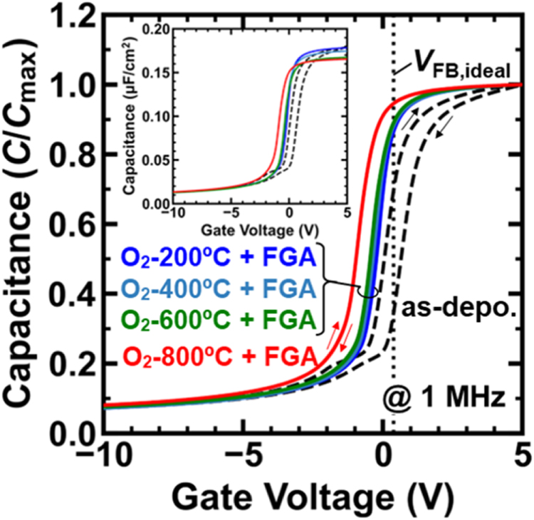 Formation of high-quality SiO2/GaN interfaces with suppressed Ga-oxide ...