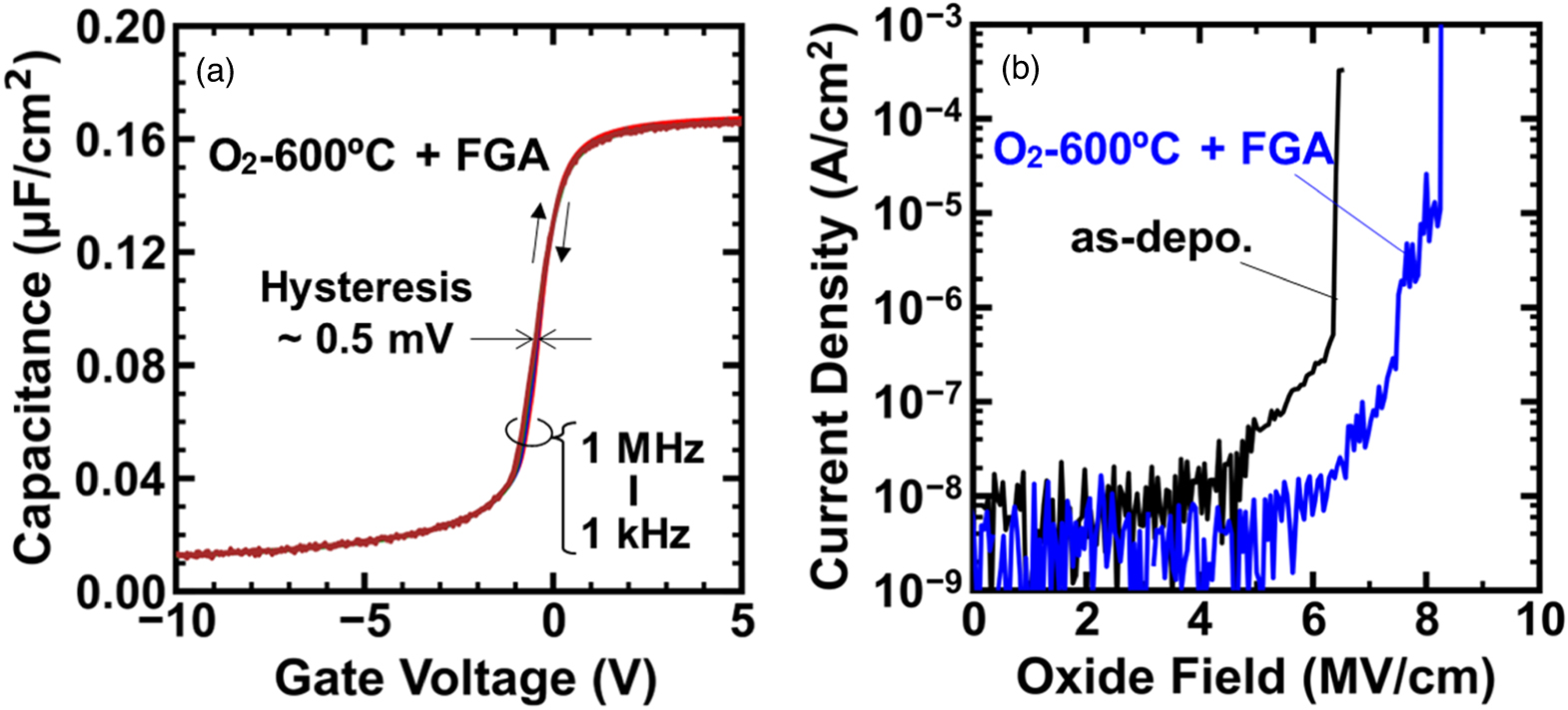Formation of high-quality SiO2/GaN interfaces with suppressed Ga-oxide ...