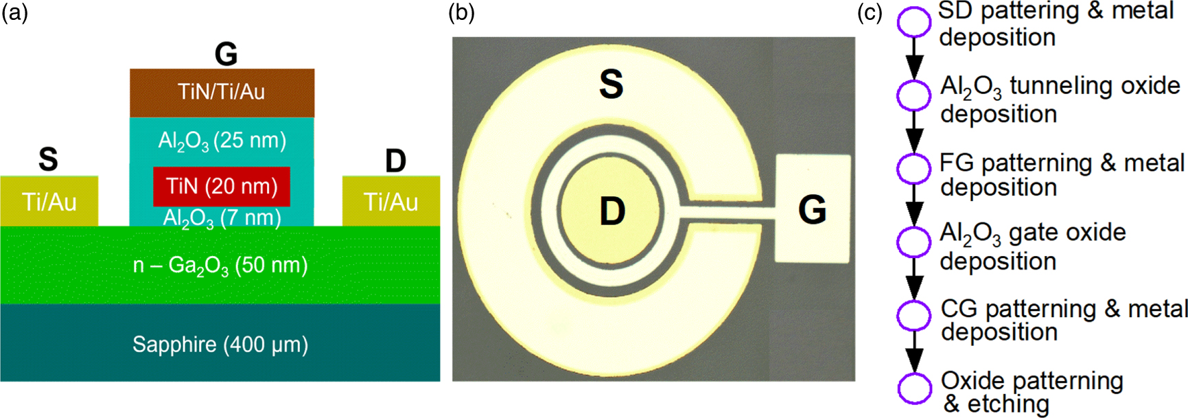 Demonstration of β-Ga2O3 nonvolatile flash memory for oxide electronics ...